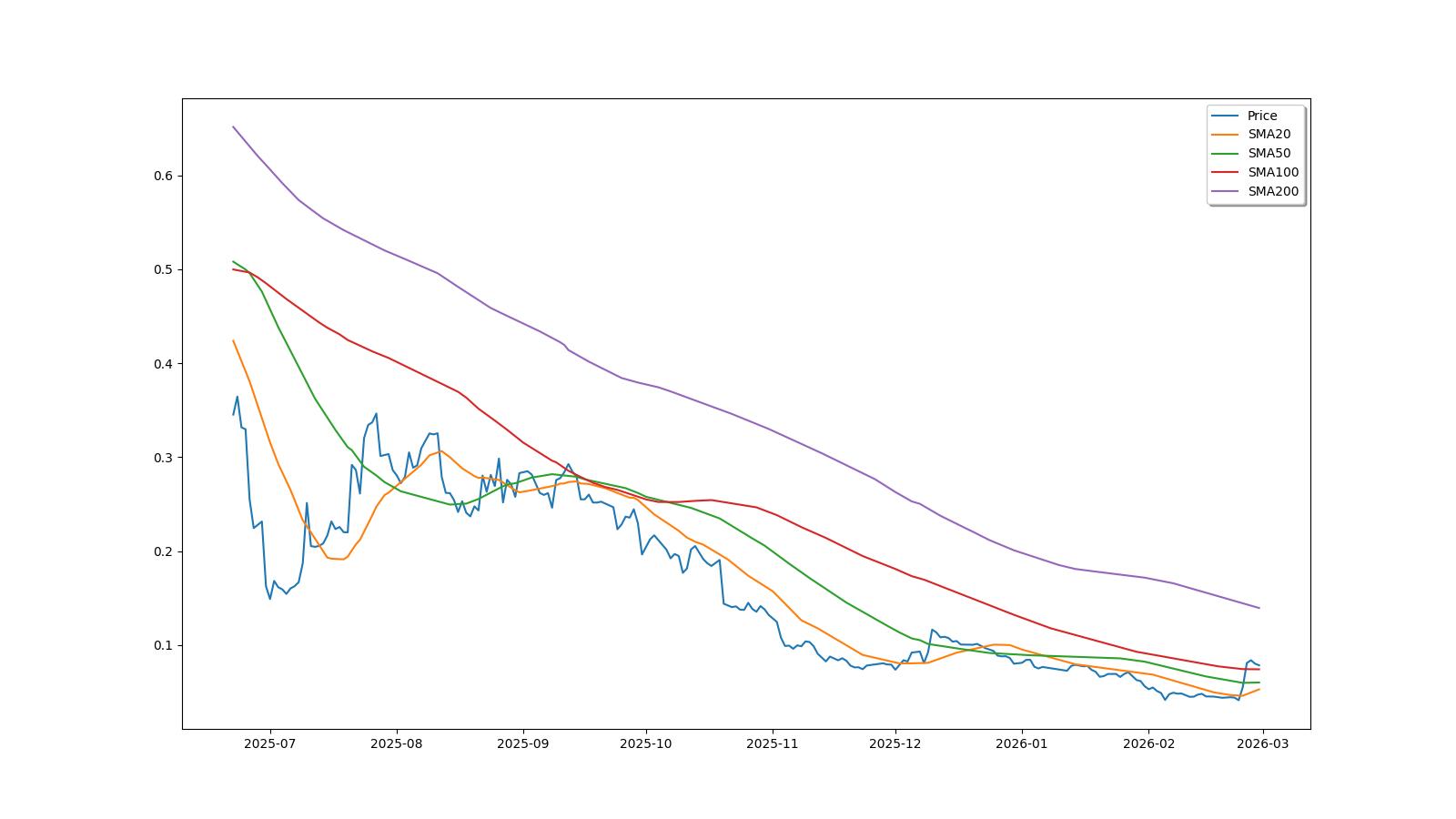 GET Protocol Simple Moving Averages