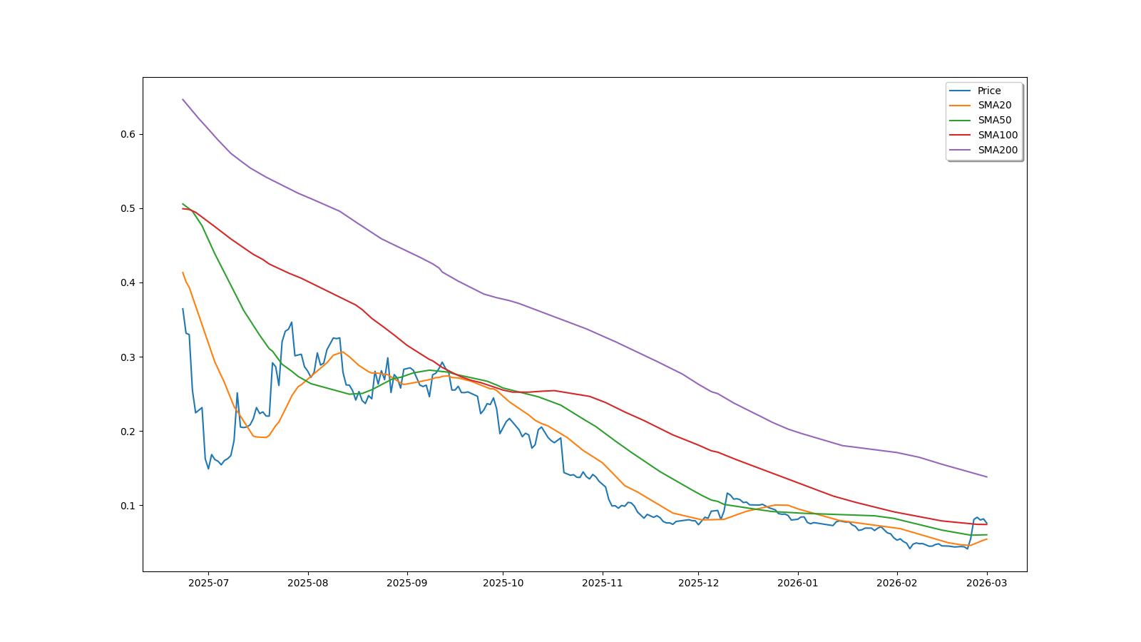 GET Protocol Simple Moving Averages