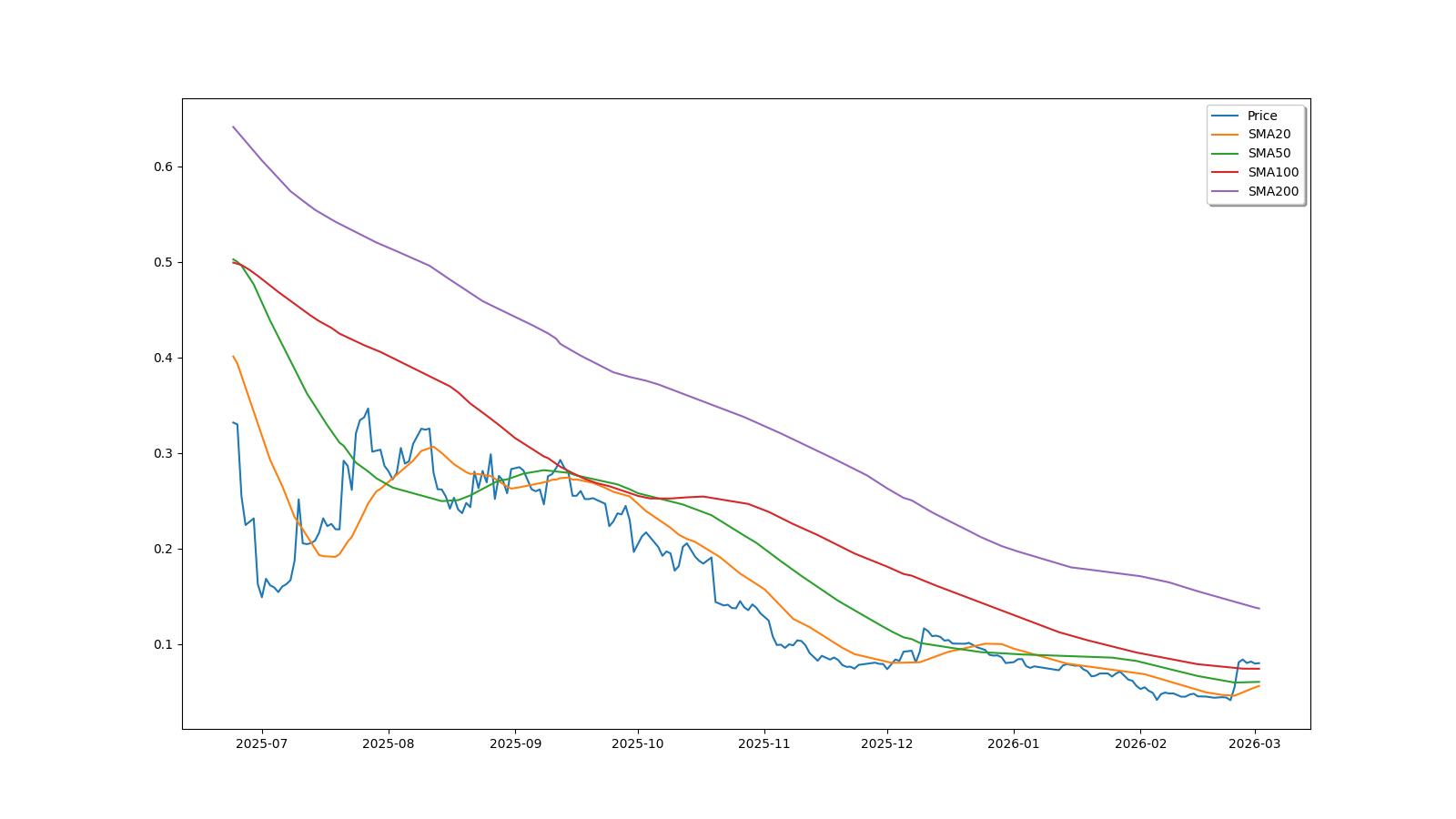 겟 프로토콜 Simple Moving Averages