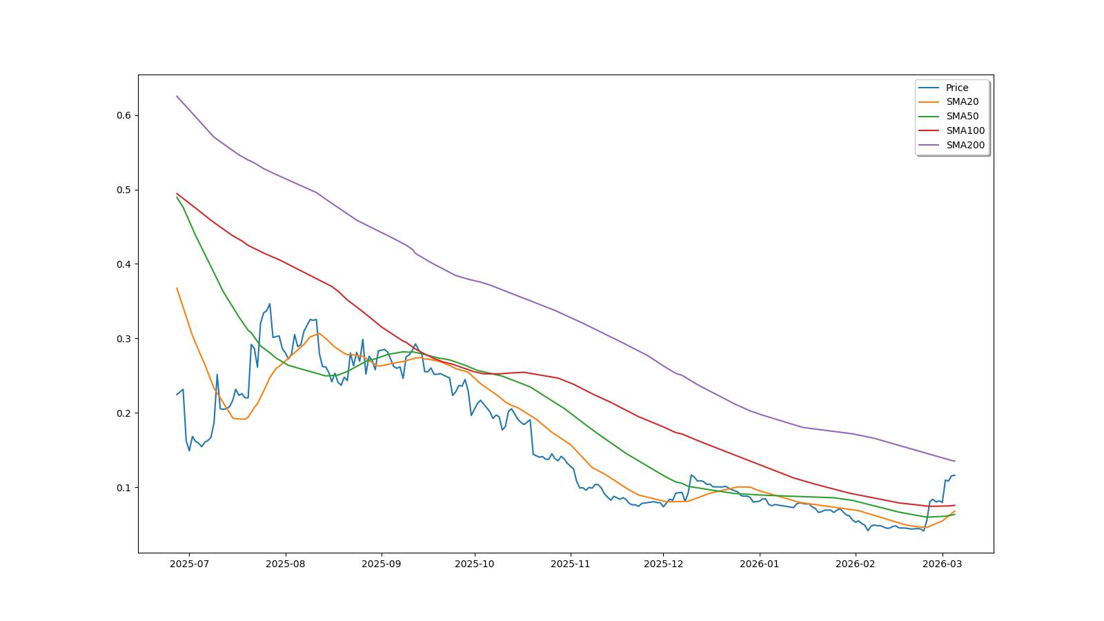 겟 프로토콜 Simple Moving Averages