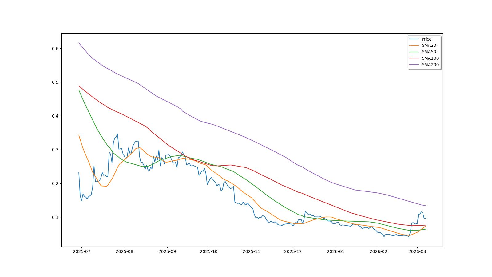 GET Protocol Simple Moving Averages