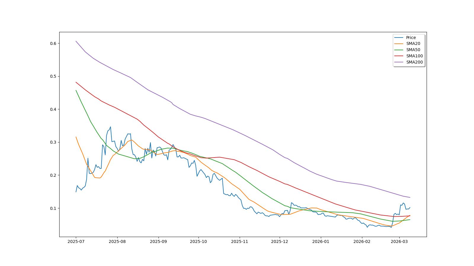 GET Protocol Simple Moving Averages