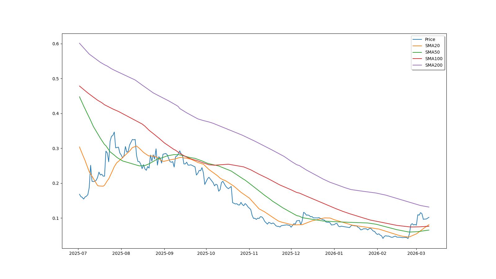 GET Protocol Simple Moving Averages