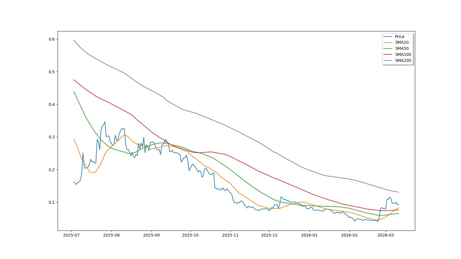 GET Protocol Simple Moving Averages