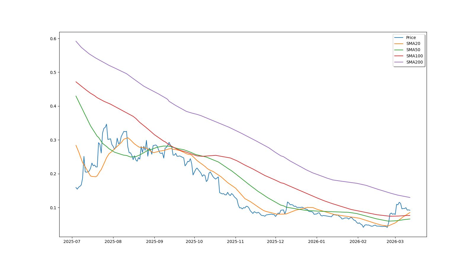 GET Protocol Simple Moving Averages