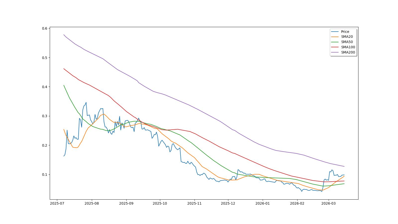 GET Protocol Simple Moving Averages