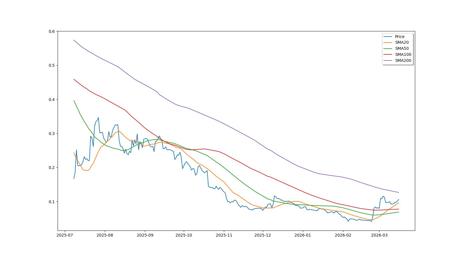 겟 프로토콜 Simple Moving Averages