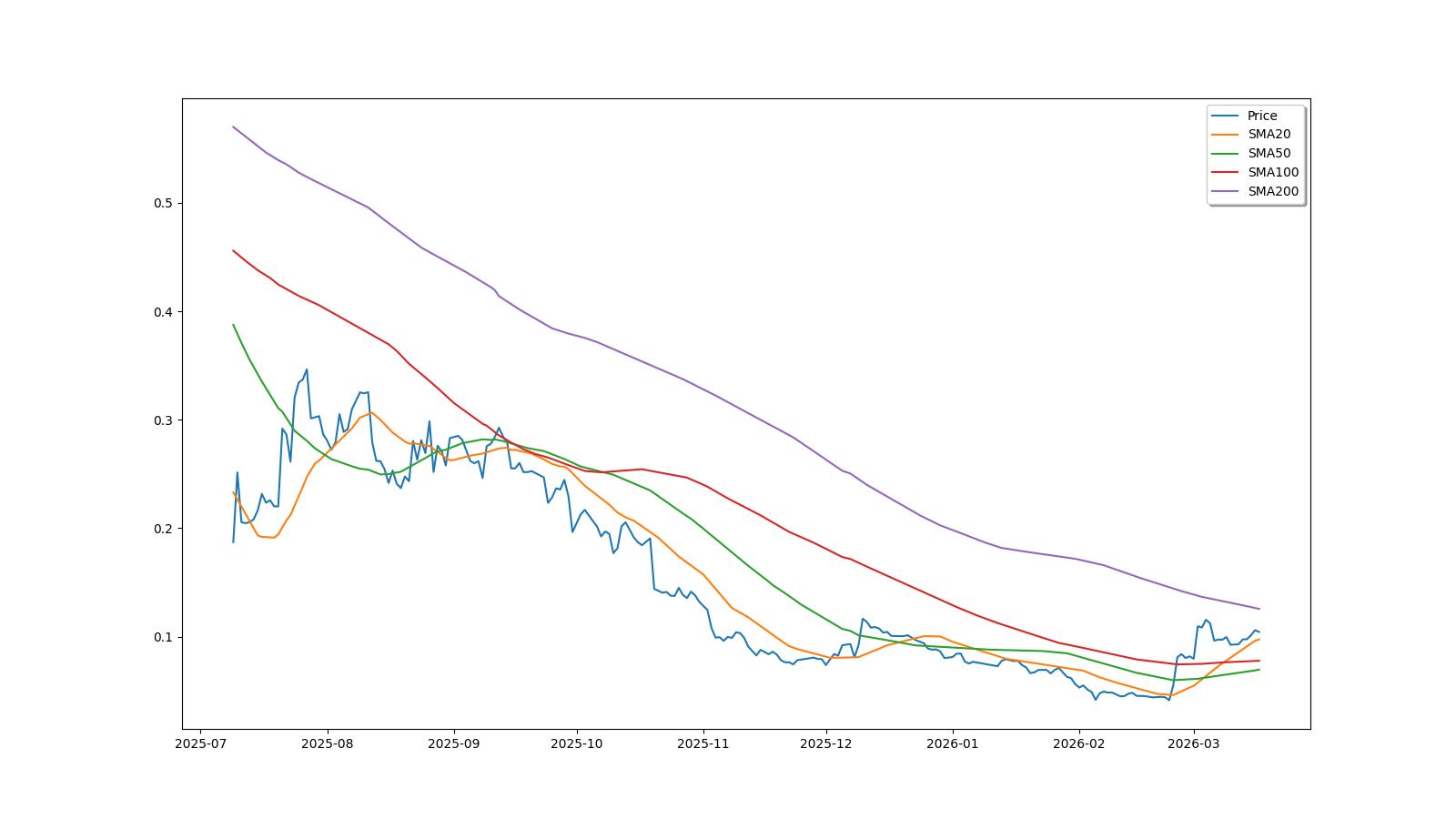 GET Protocol Simple Moving Averages