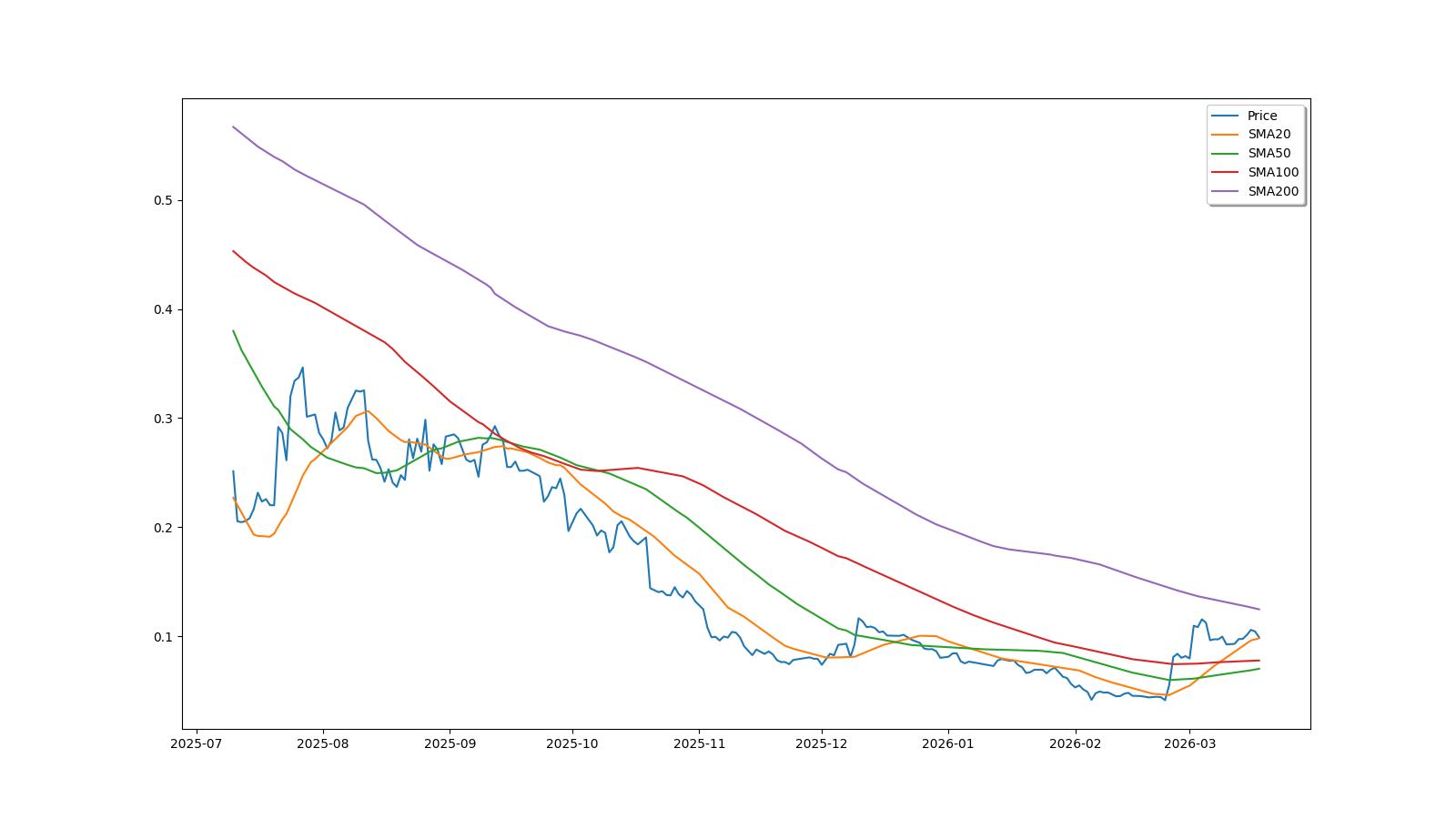 GET Protocol Simple Moving Averages