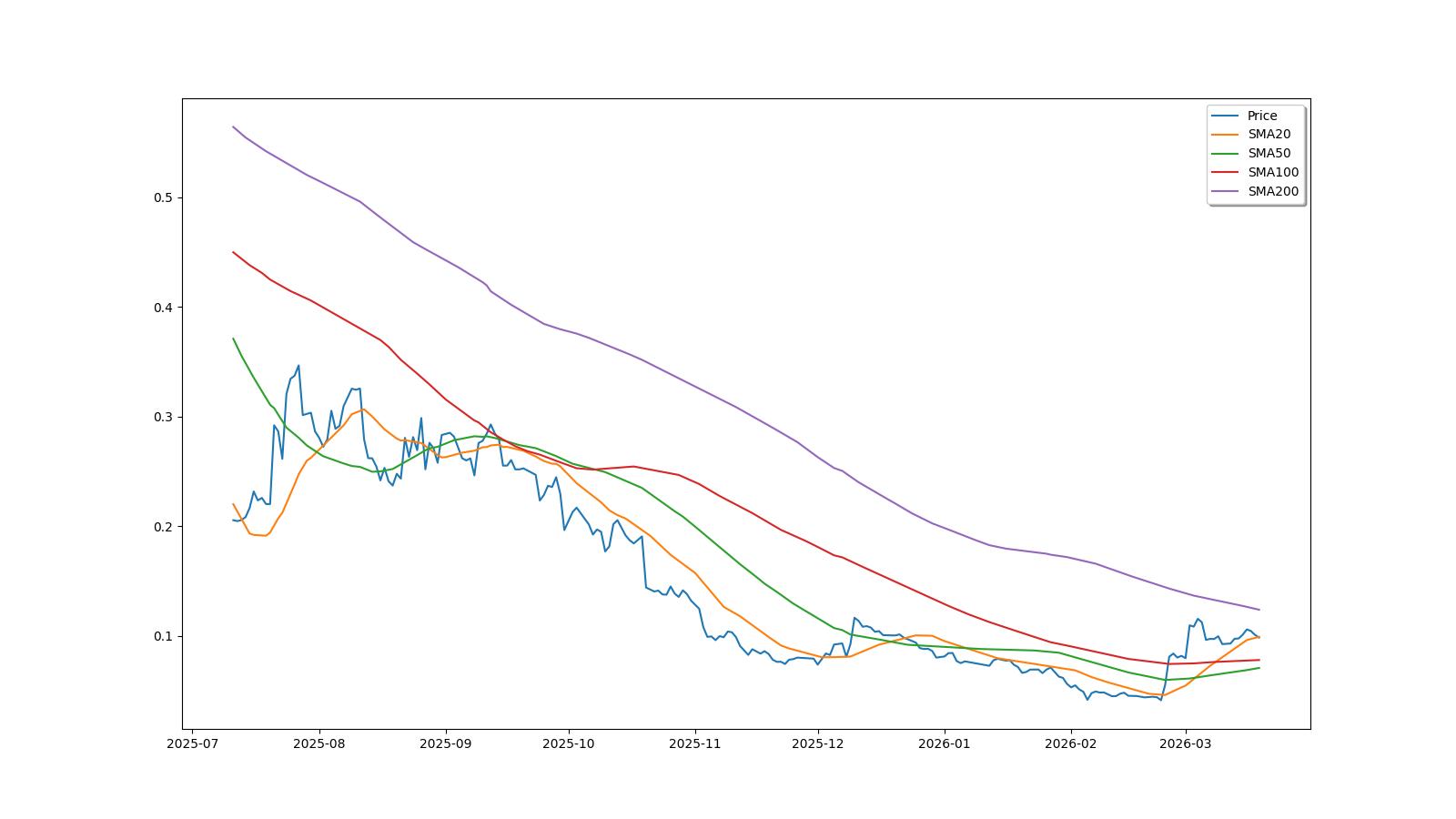 GET Protocol Simple Moving Averages