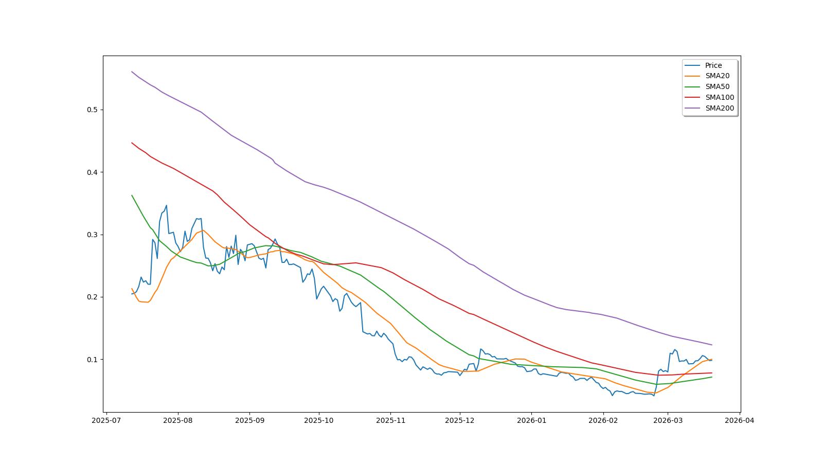 GET Protocol Simple Moving Averages