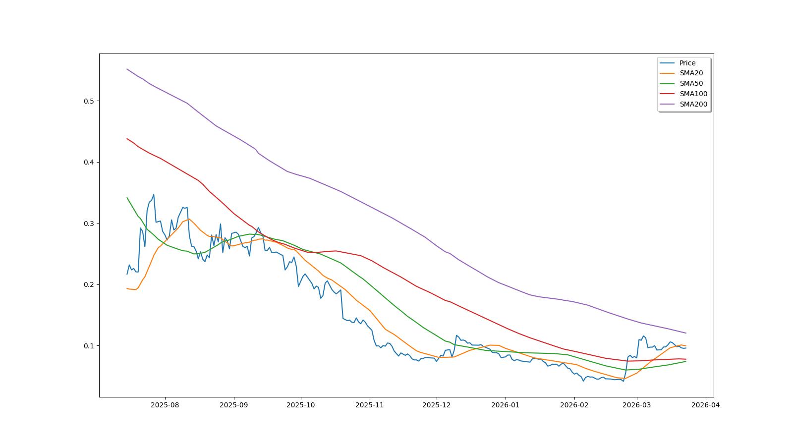GET Protocol Simple Moving Averages