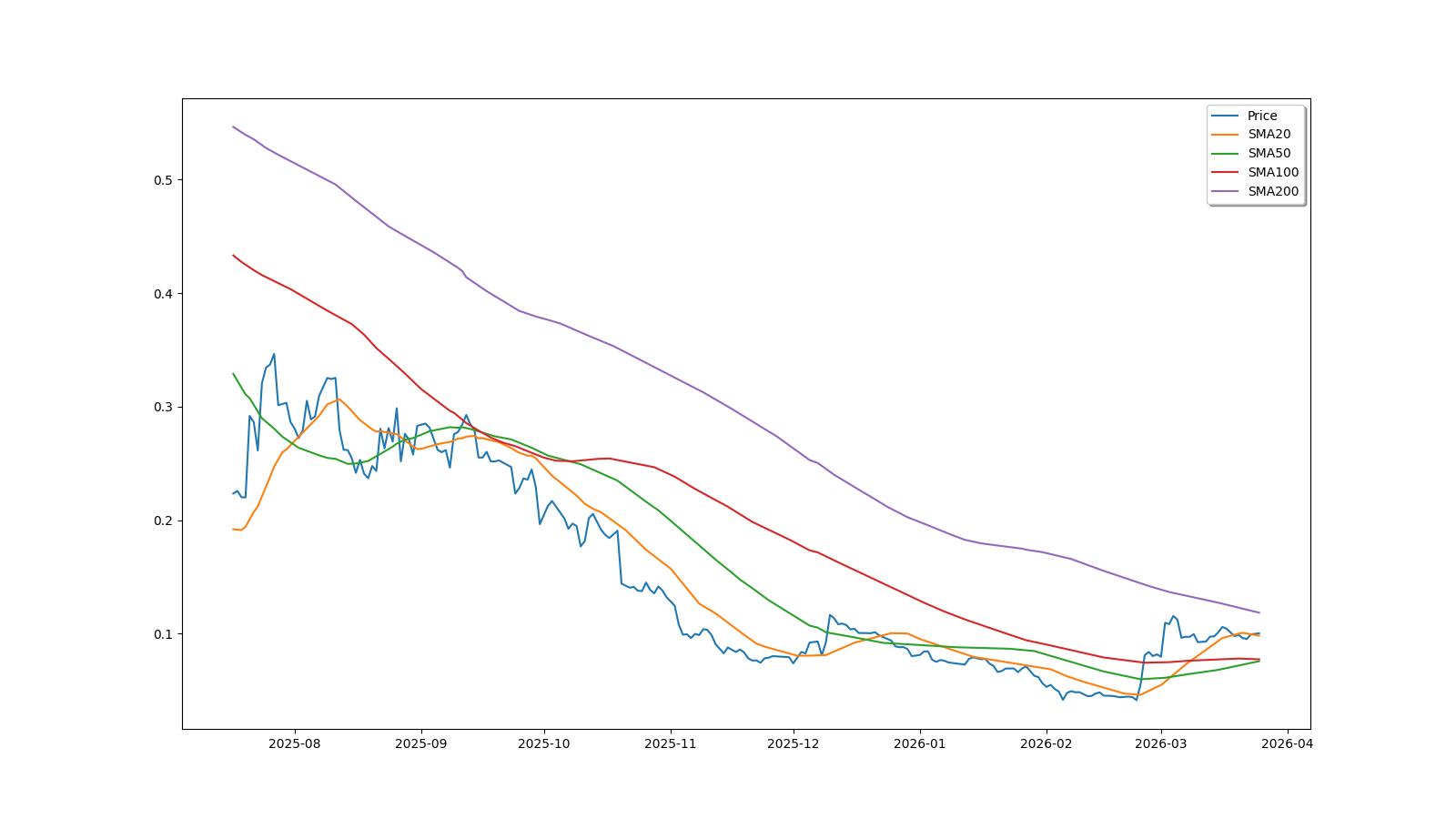 GET Protocol Simple Moving Averages