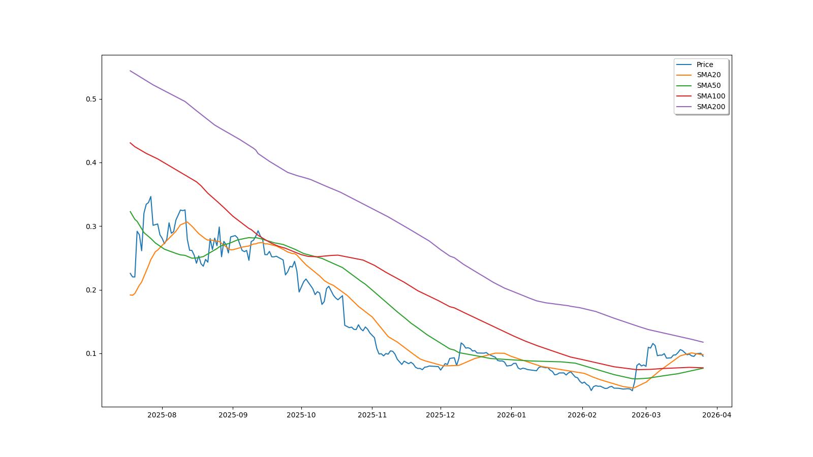 겟 프로토콜 Simple Moving Averages