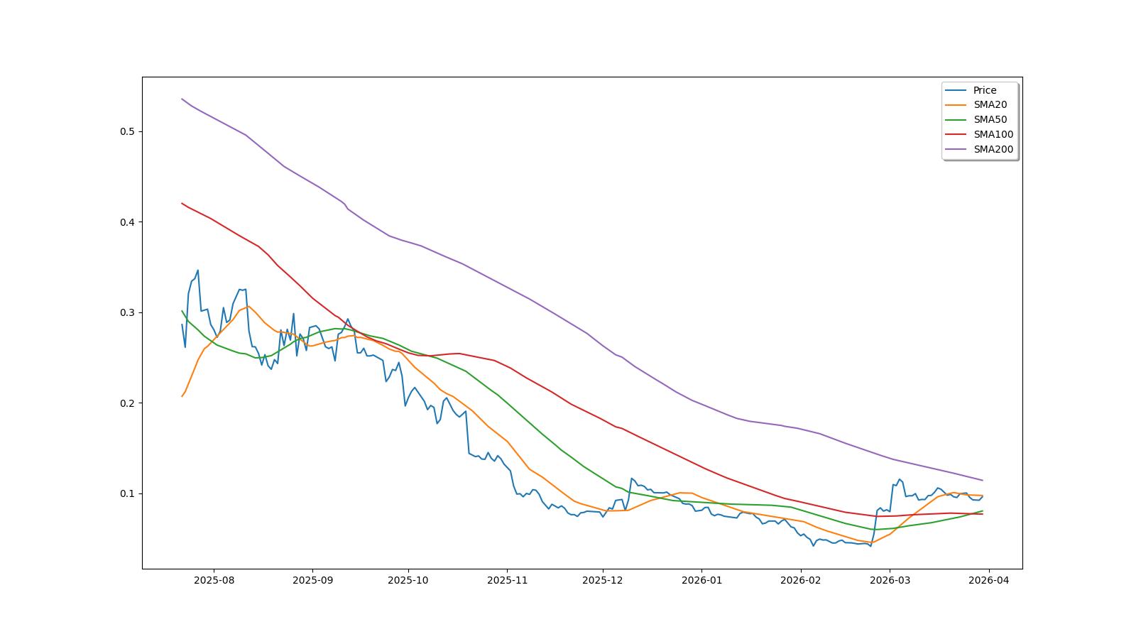 GET Protocol Simple Moving Averages
