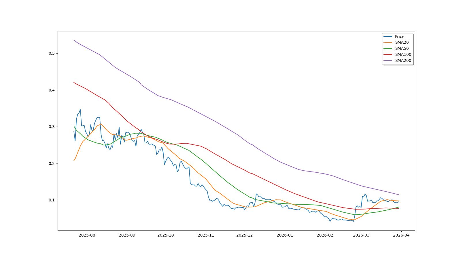 GET Protocol Simple Moving Averages