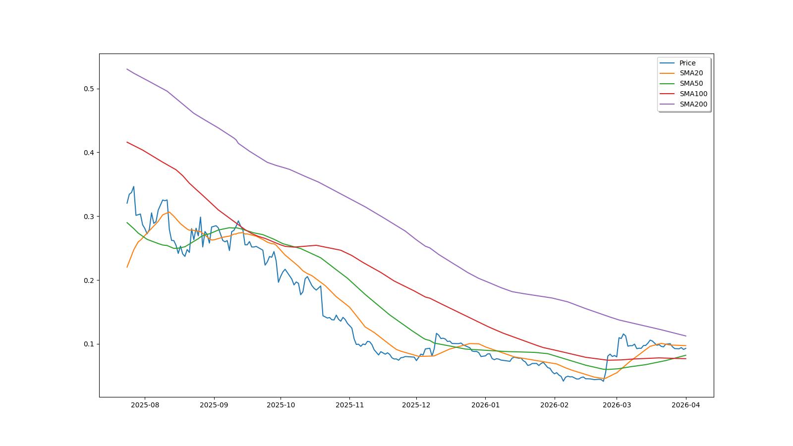 GET Protocol Simple Moving Averages