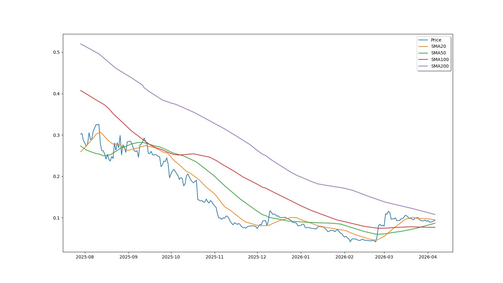 GET Protocol Simple Moving Averages