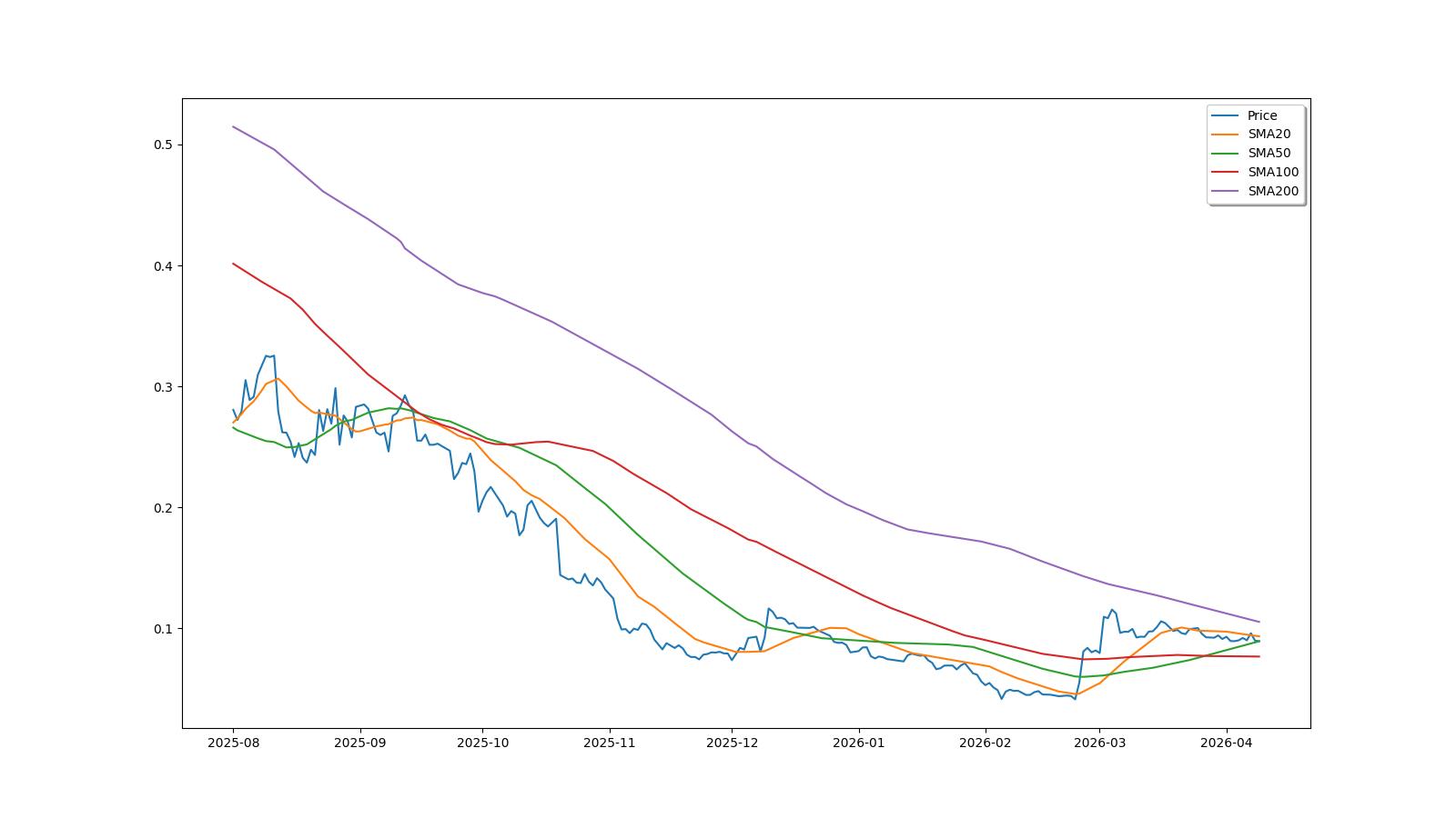 겟 프로토콜 Simple Moving Averages