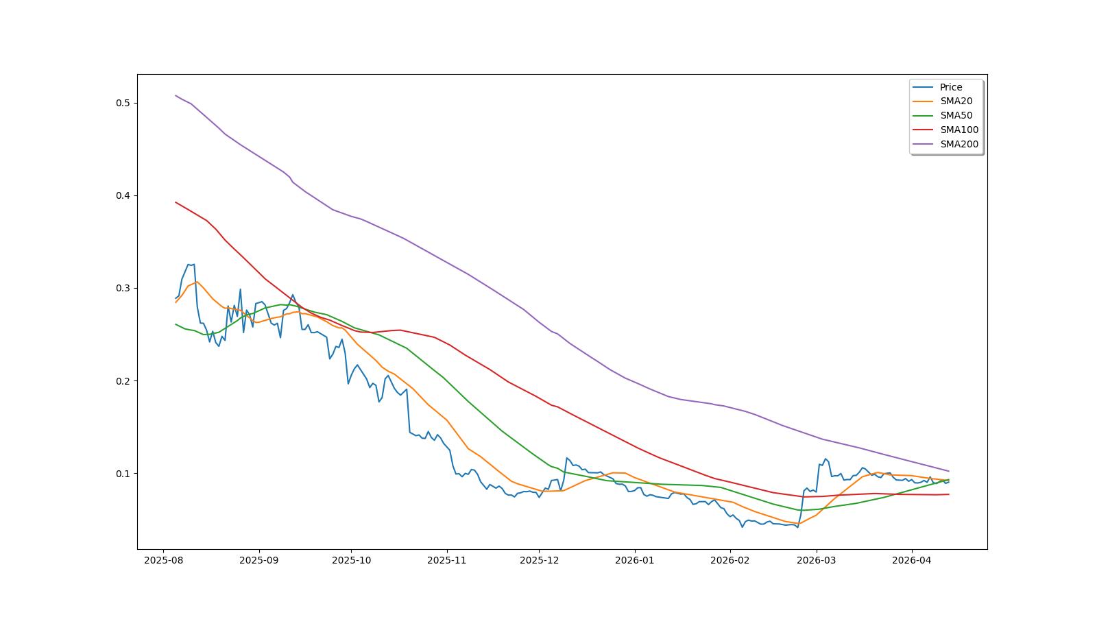 GET Protocol Simple Moving Averages