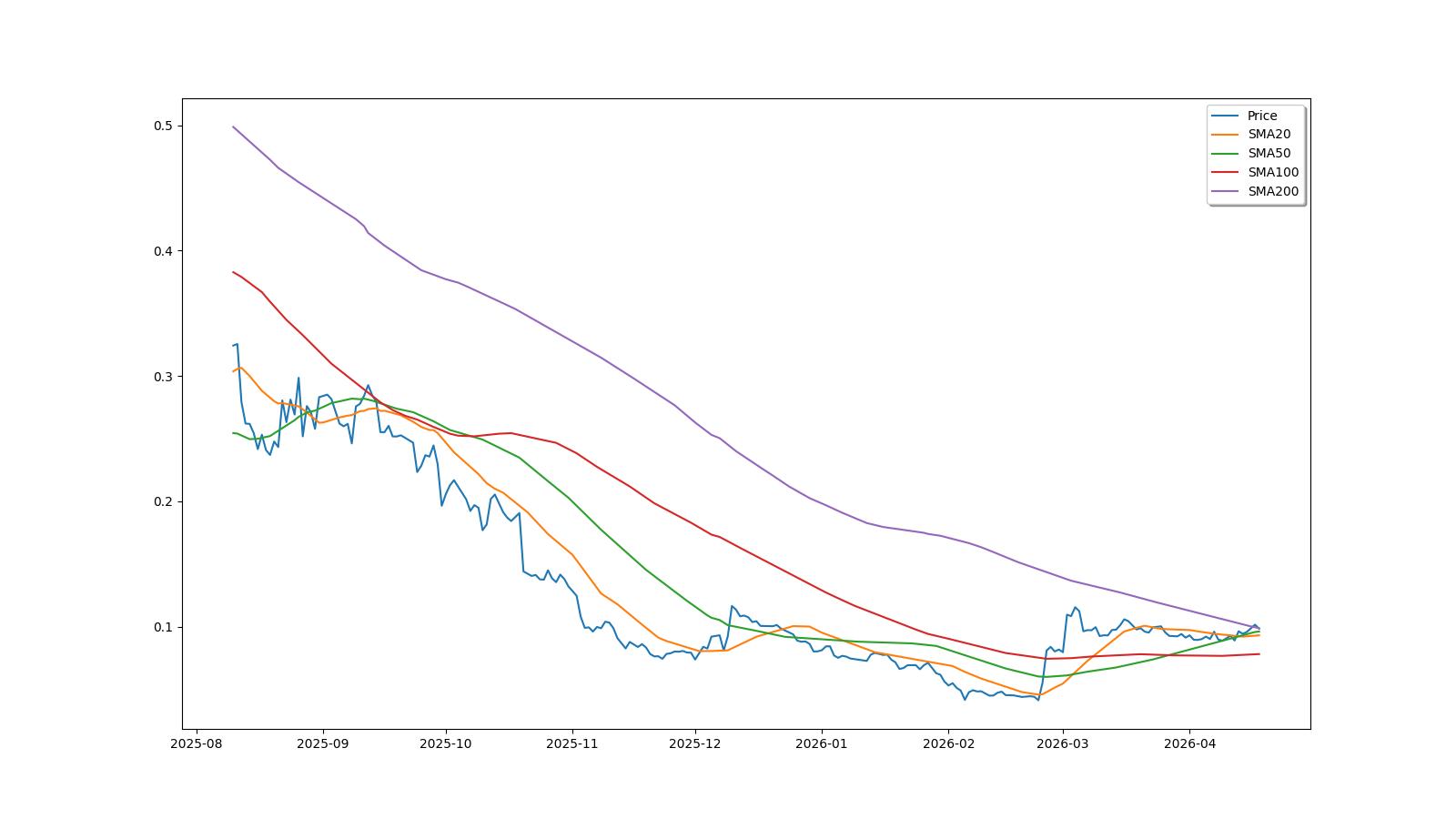 GET Protocol Simple Moving Averages