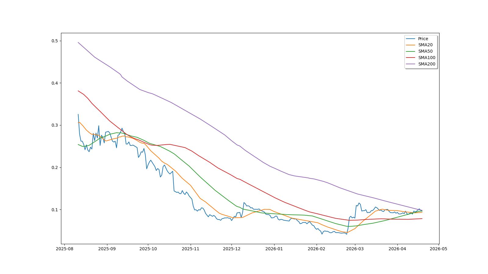 GET Protocol Simple Moving Averages
