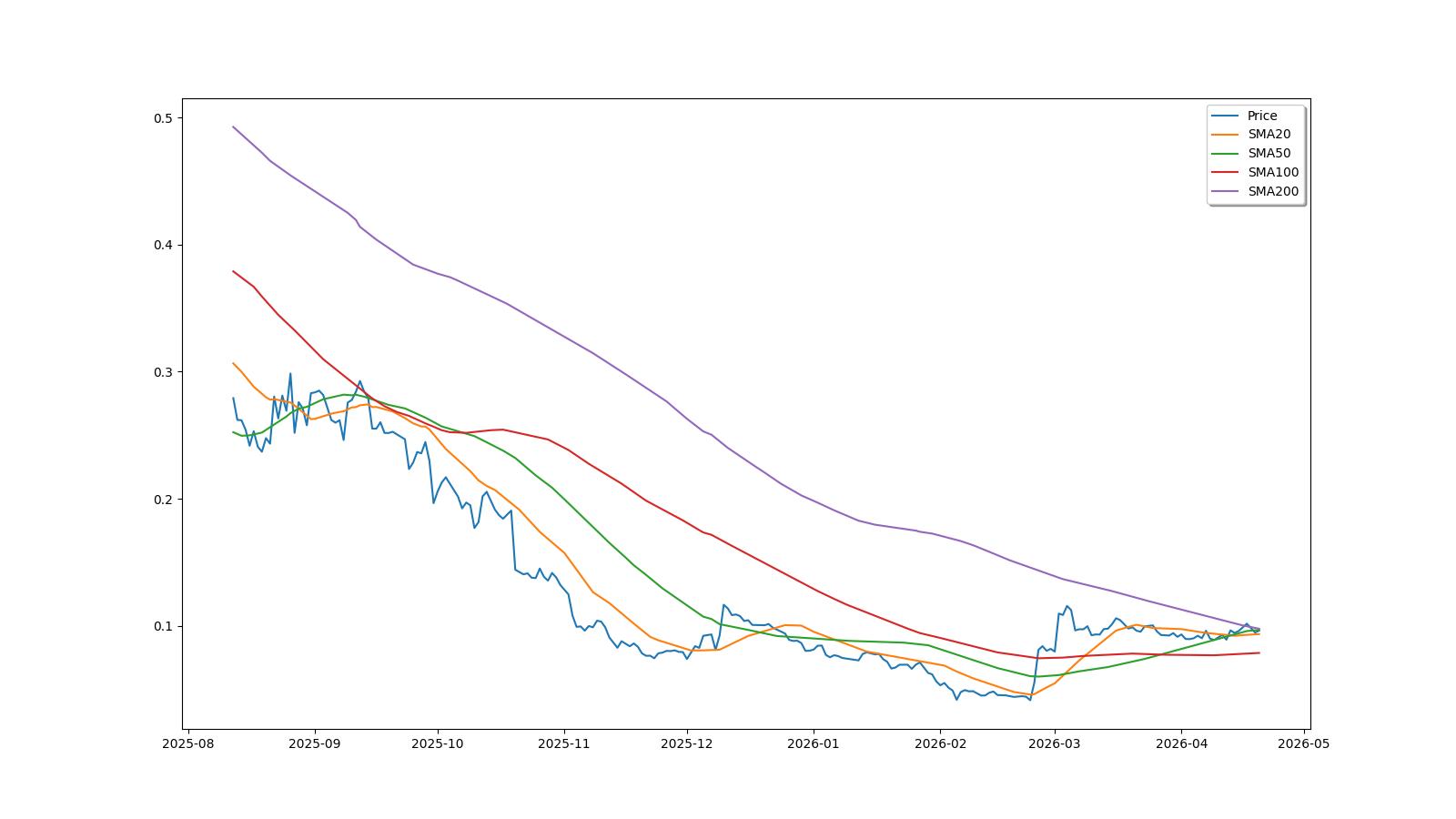 GET Protocol Simple Moving Averages