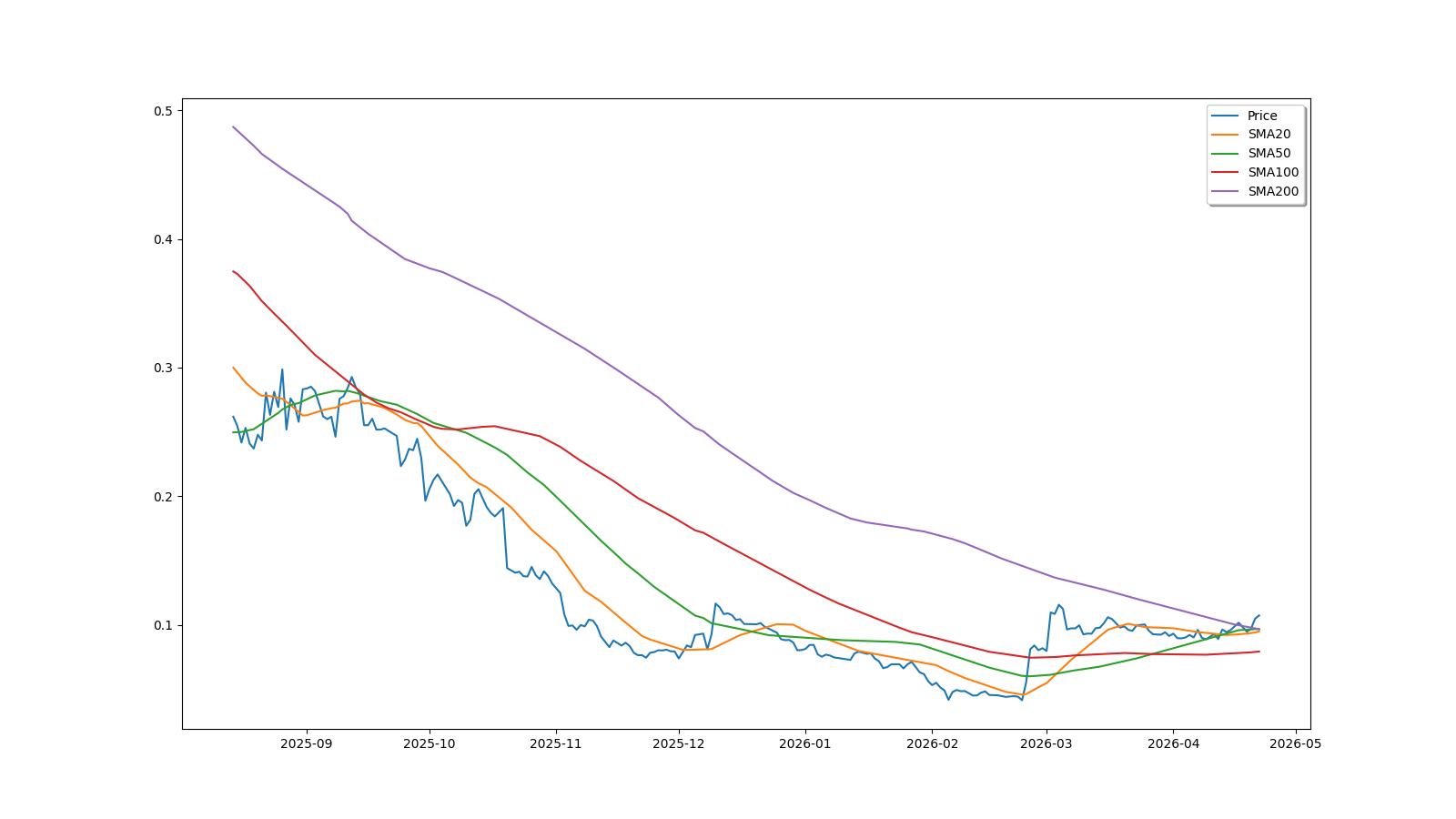 GET Protocol Simple Moving Averages