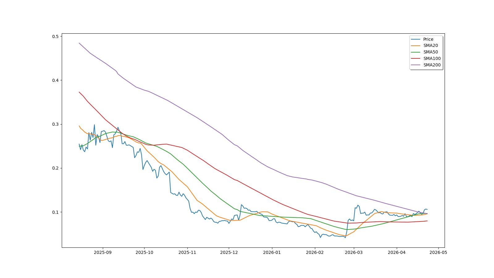 GET Protocol Simple Moving Averages