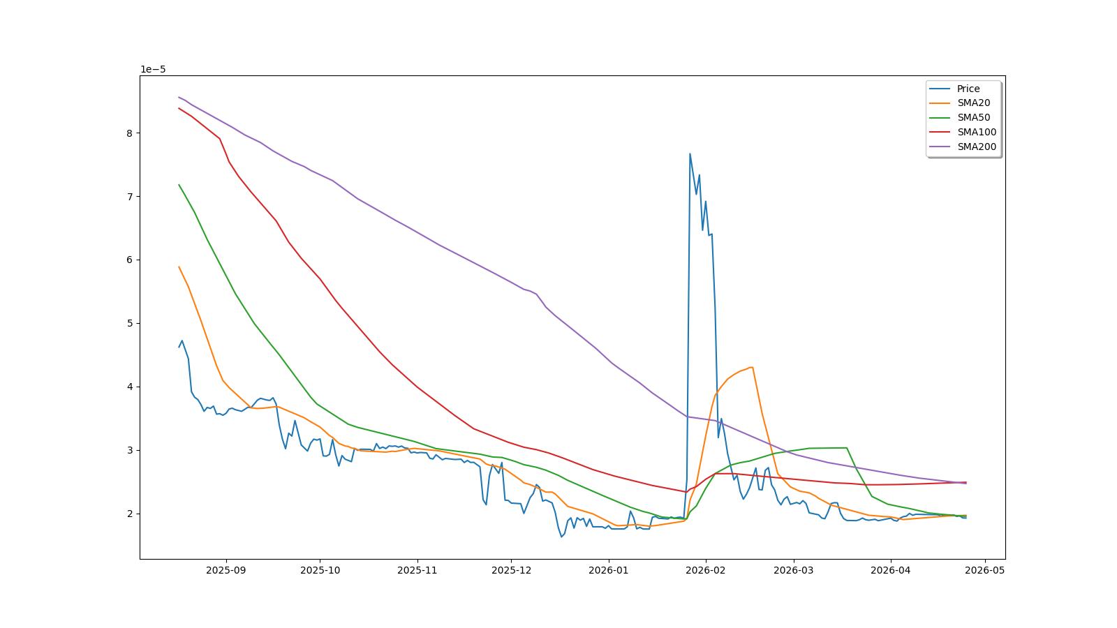 Getaverse Simple Moving Averages