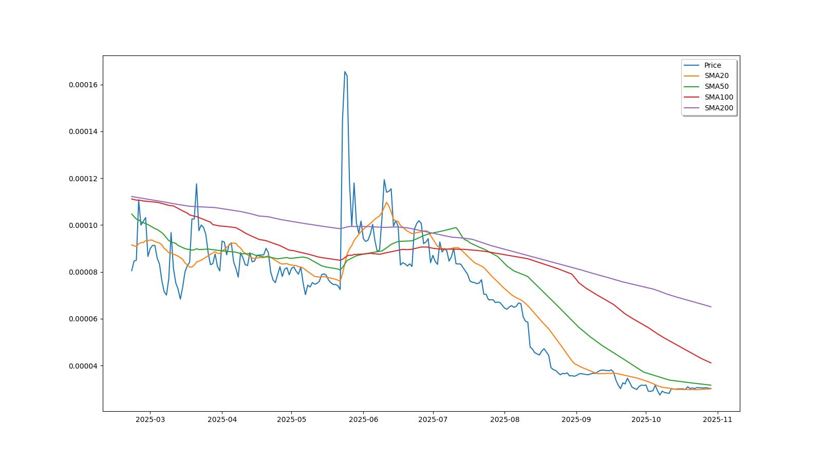 Getaverse Simple Moving Averages