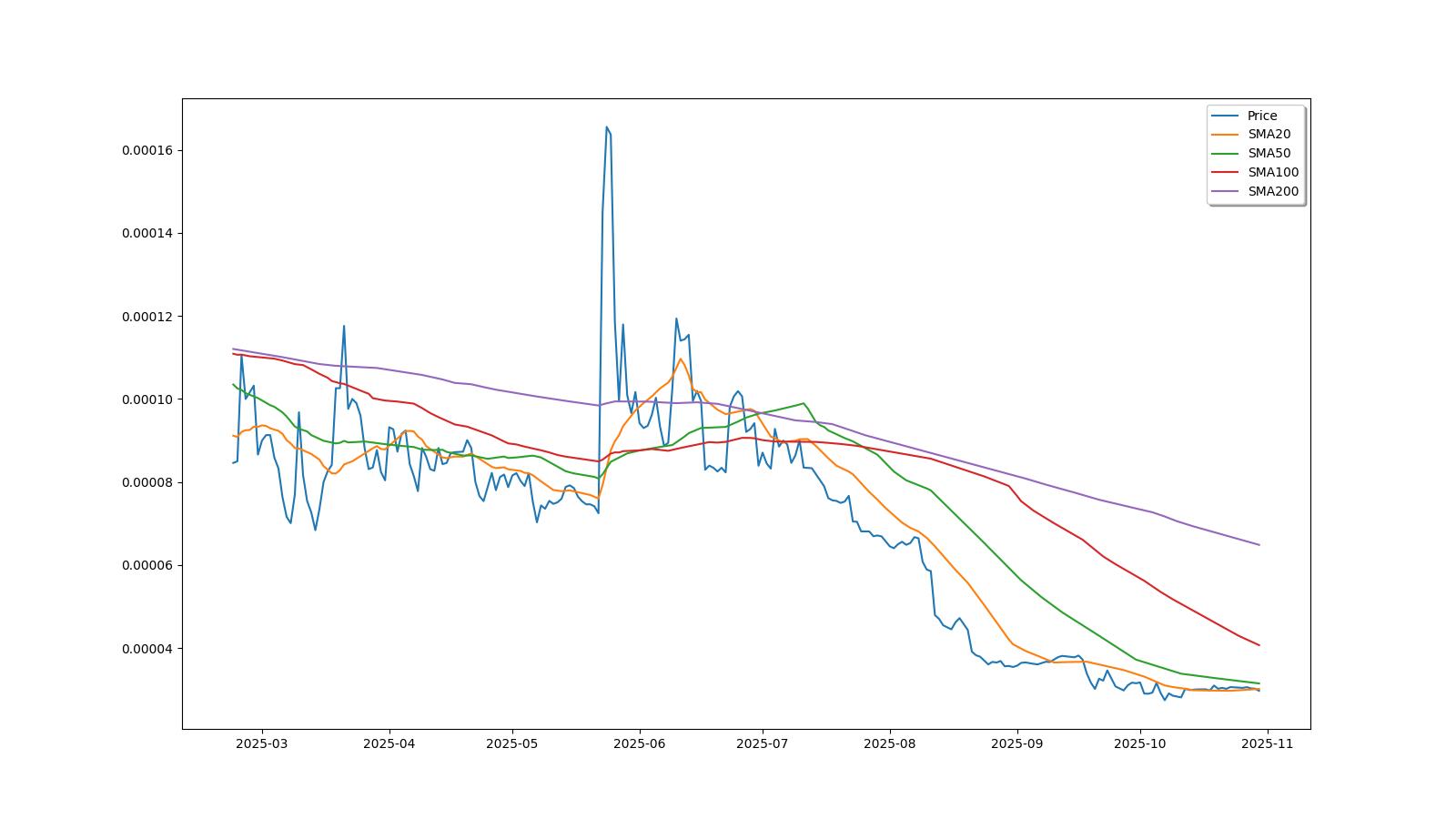 Getaverse Simple Moving Averages