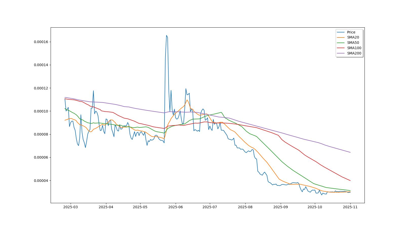 Getaverse Simple Moving Averages