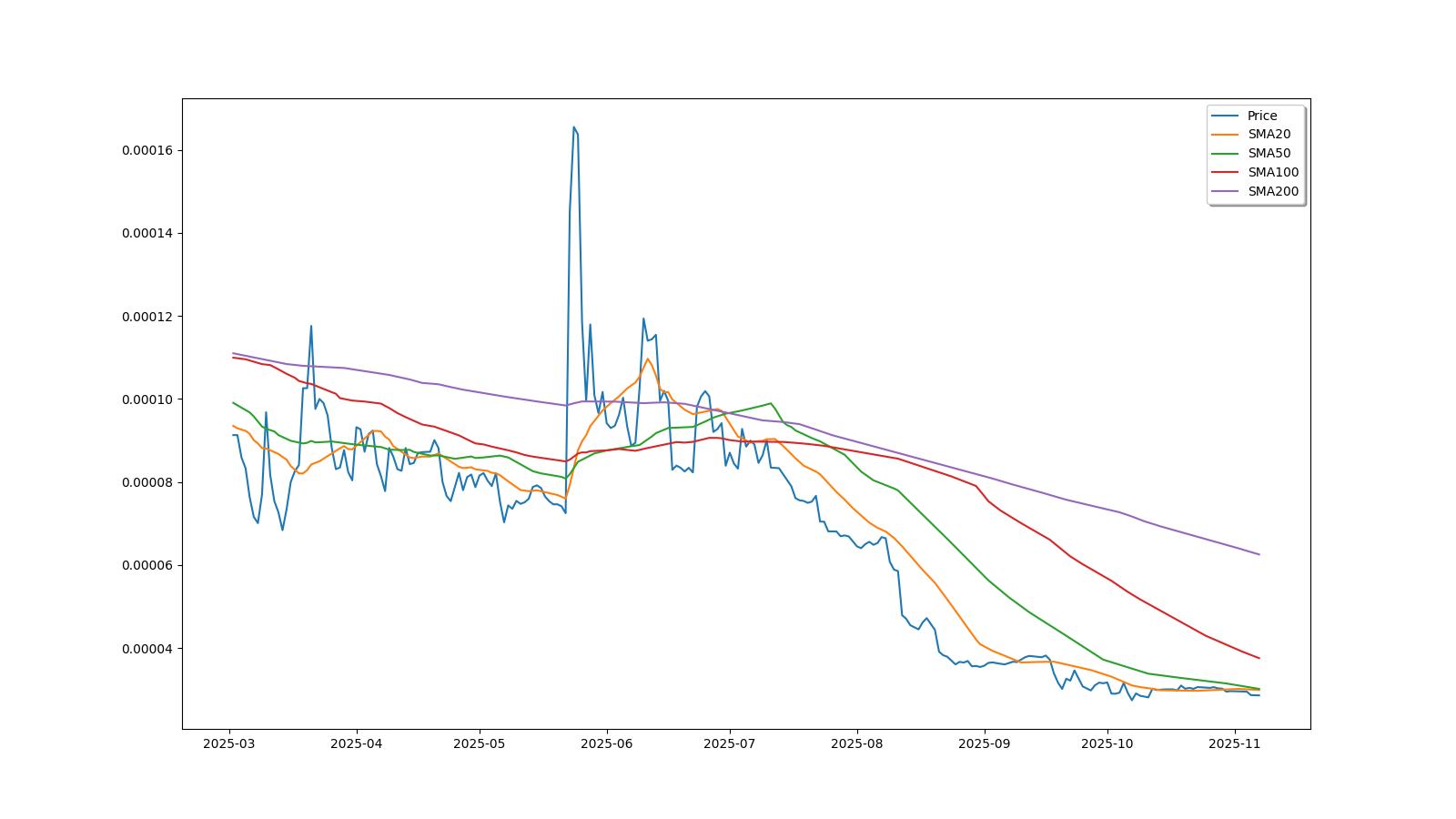 Getaverse Simple Moving Averages