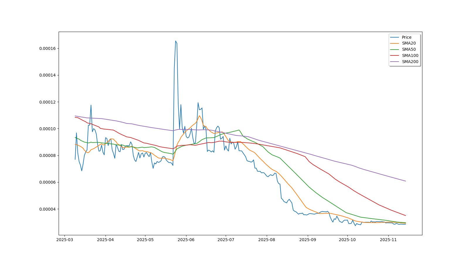 Getaverse Simple Moving Averages