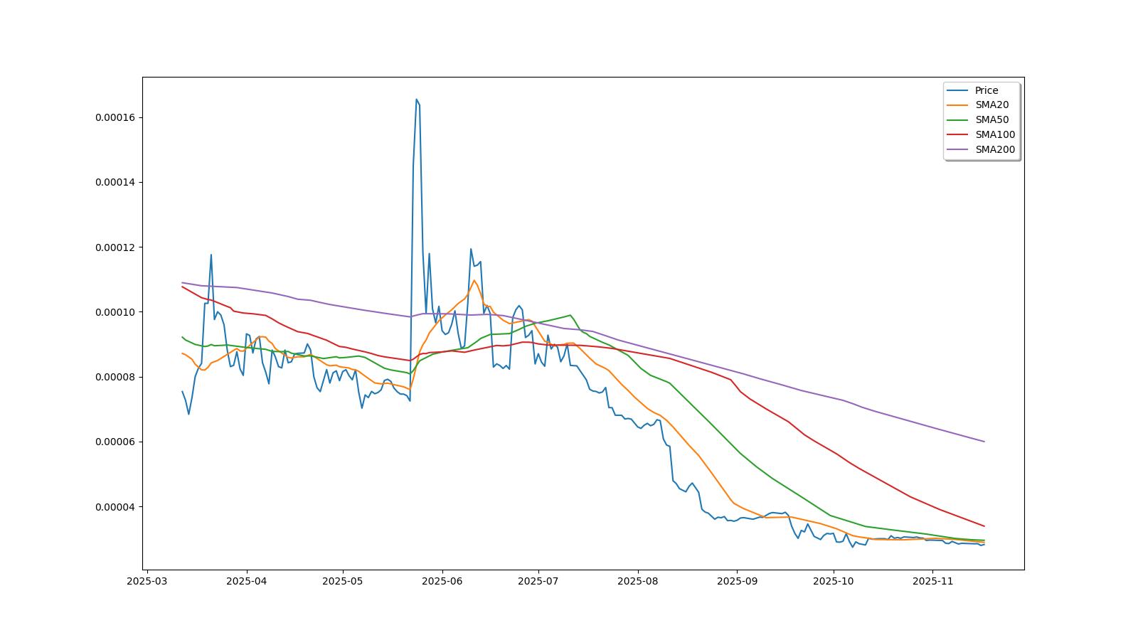 Getaverse Simple Moving Averages