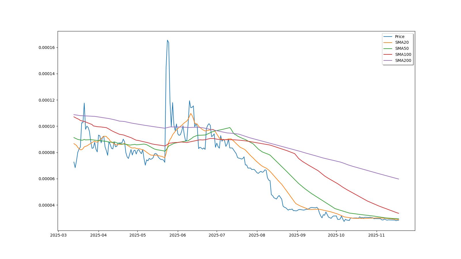 Getaverse Simple Moving Averages