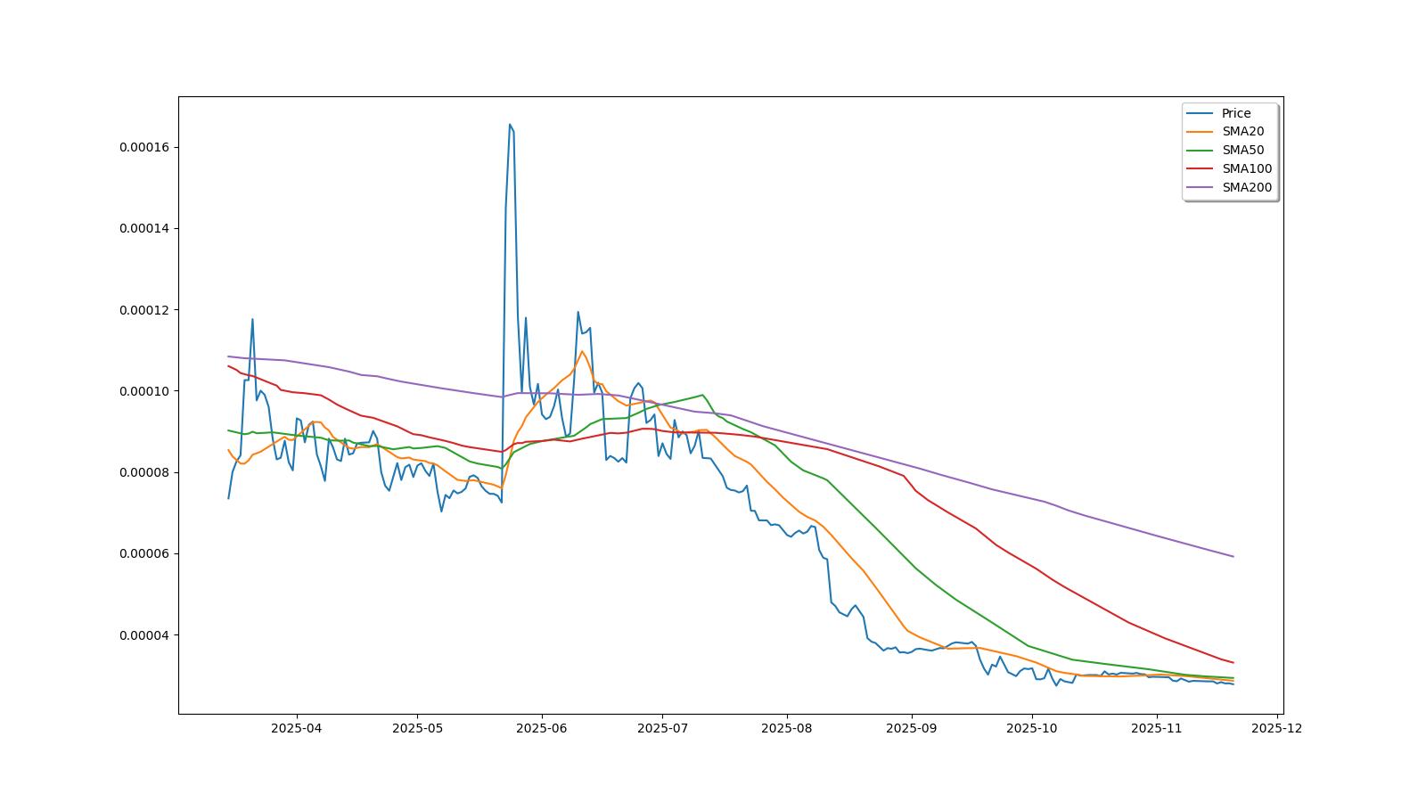 Getaverse Simple Moving Averages