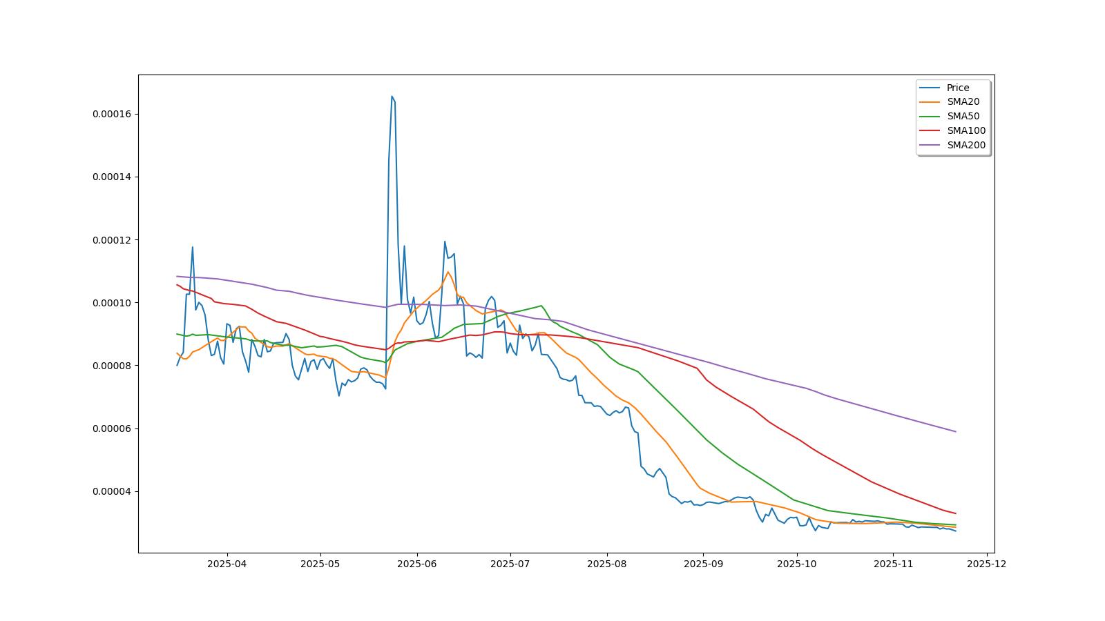 Getaverse Simple Moving Averages