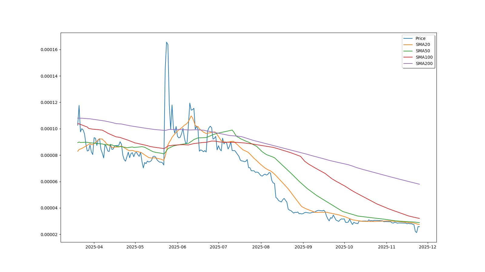 Getaverse Simple Moving Averages