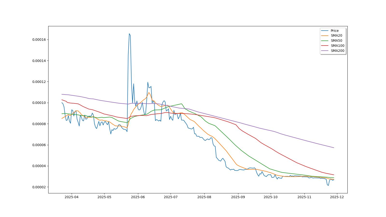 Getaverse Simple Moving Averages