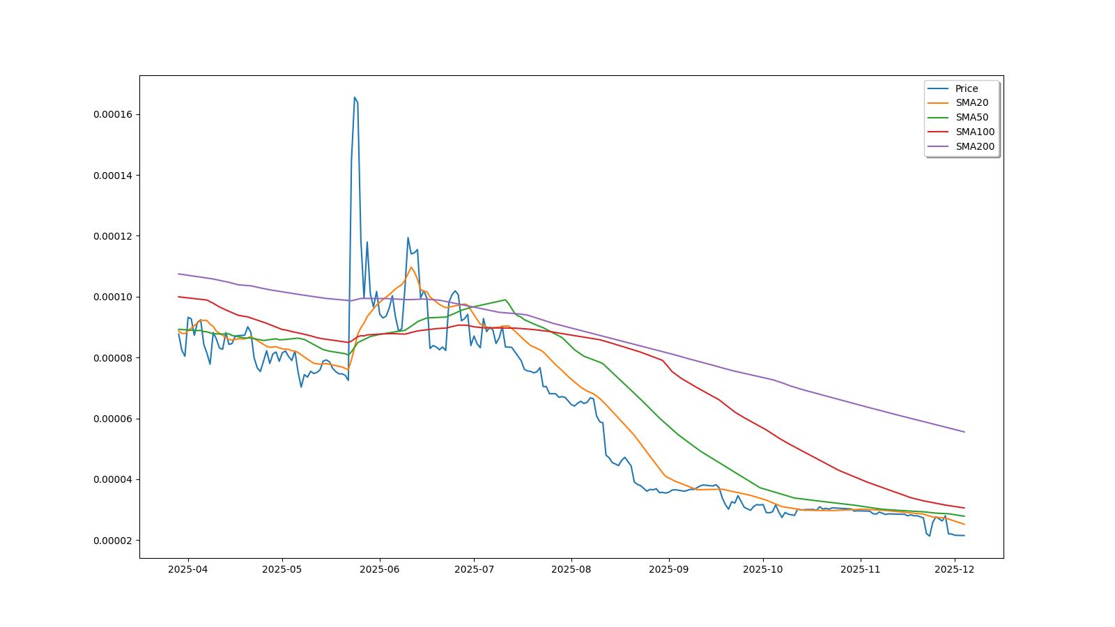 Getaverse Simple Moving Averages