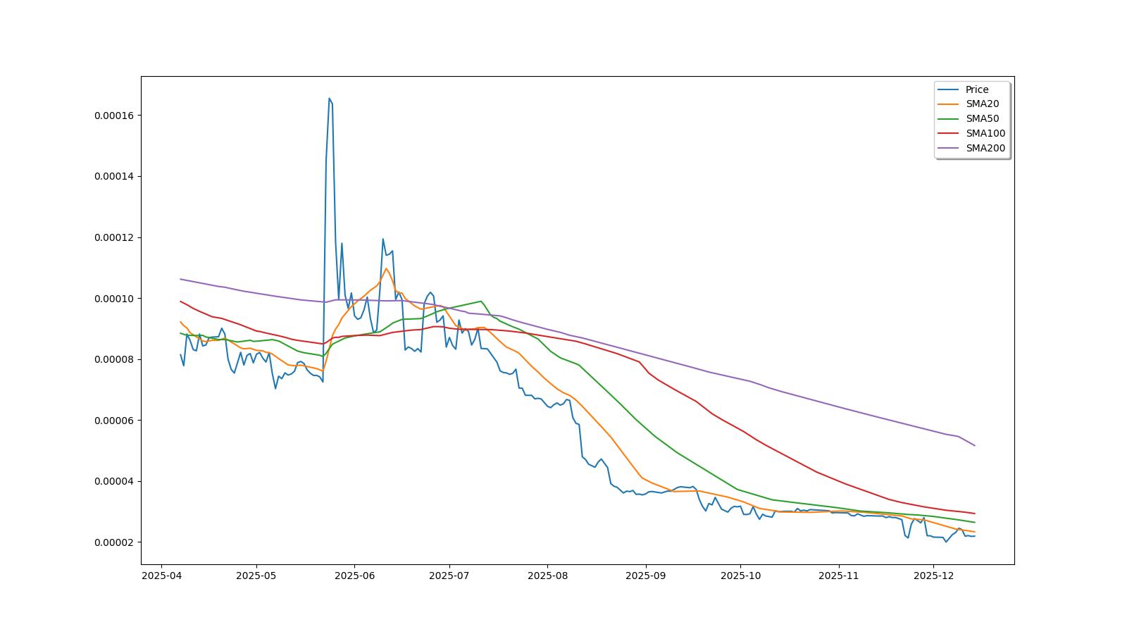 Getaverse Simple Moving Averages
