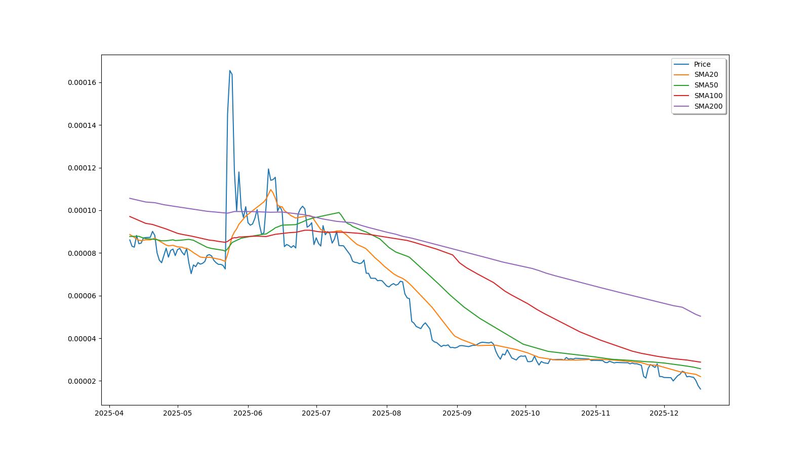 Getaverse Simple Moving Averages