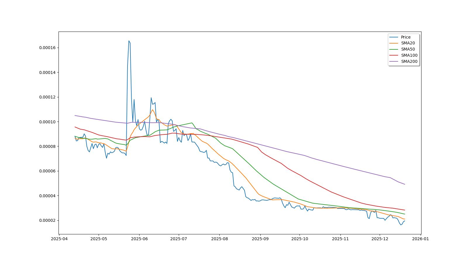 Getaverse Simple Moving Averages
