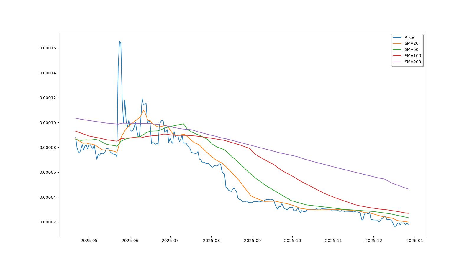 Getaverse Simple Moving Averages