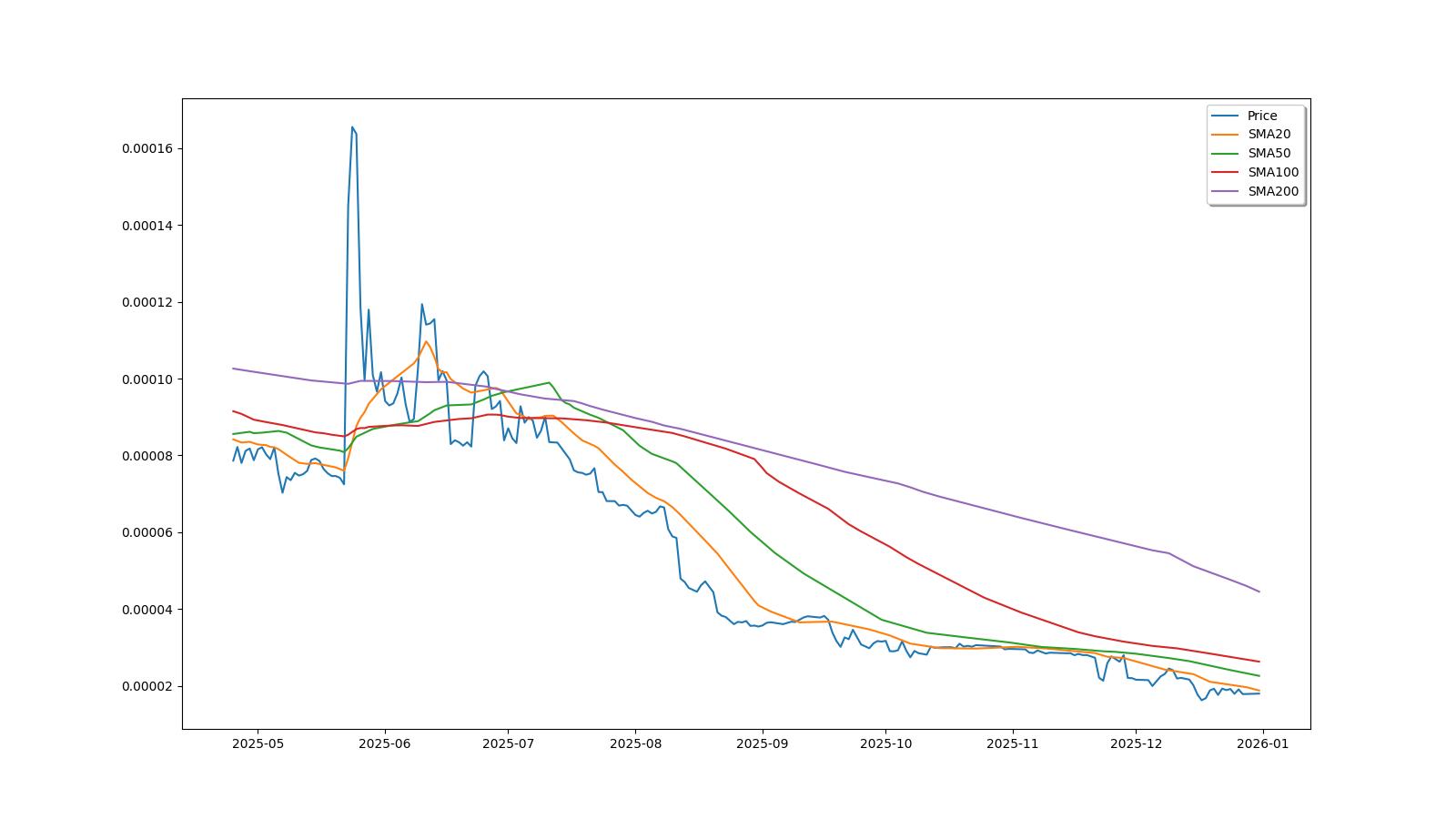 Getaverse Simple Moving Averages