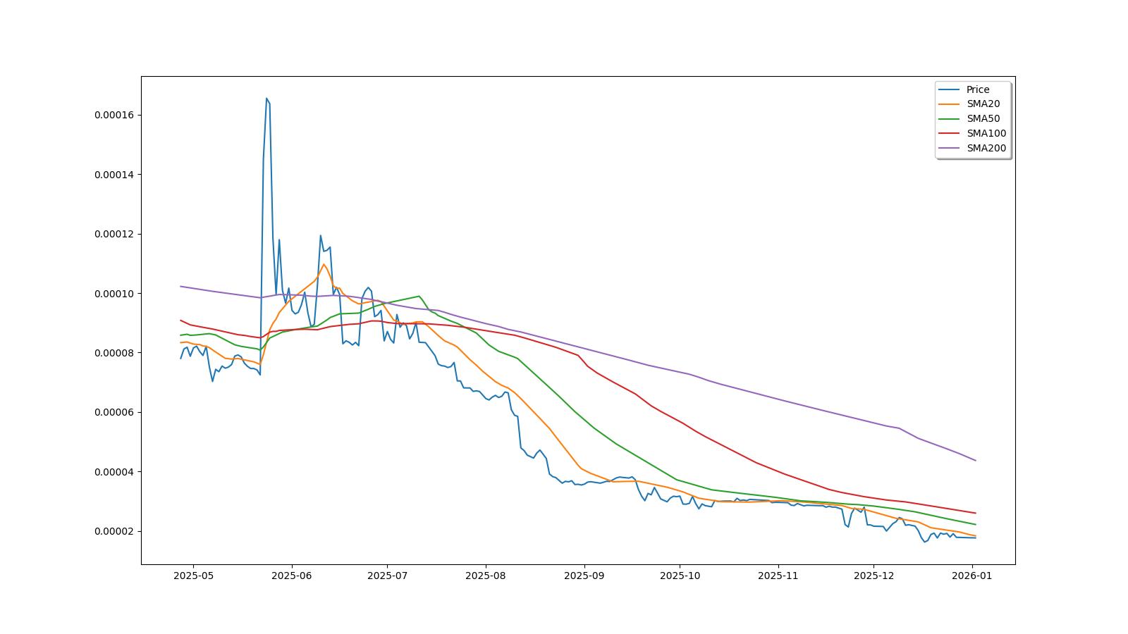 Getaverse Simple Moving Averages