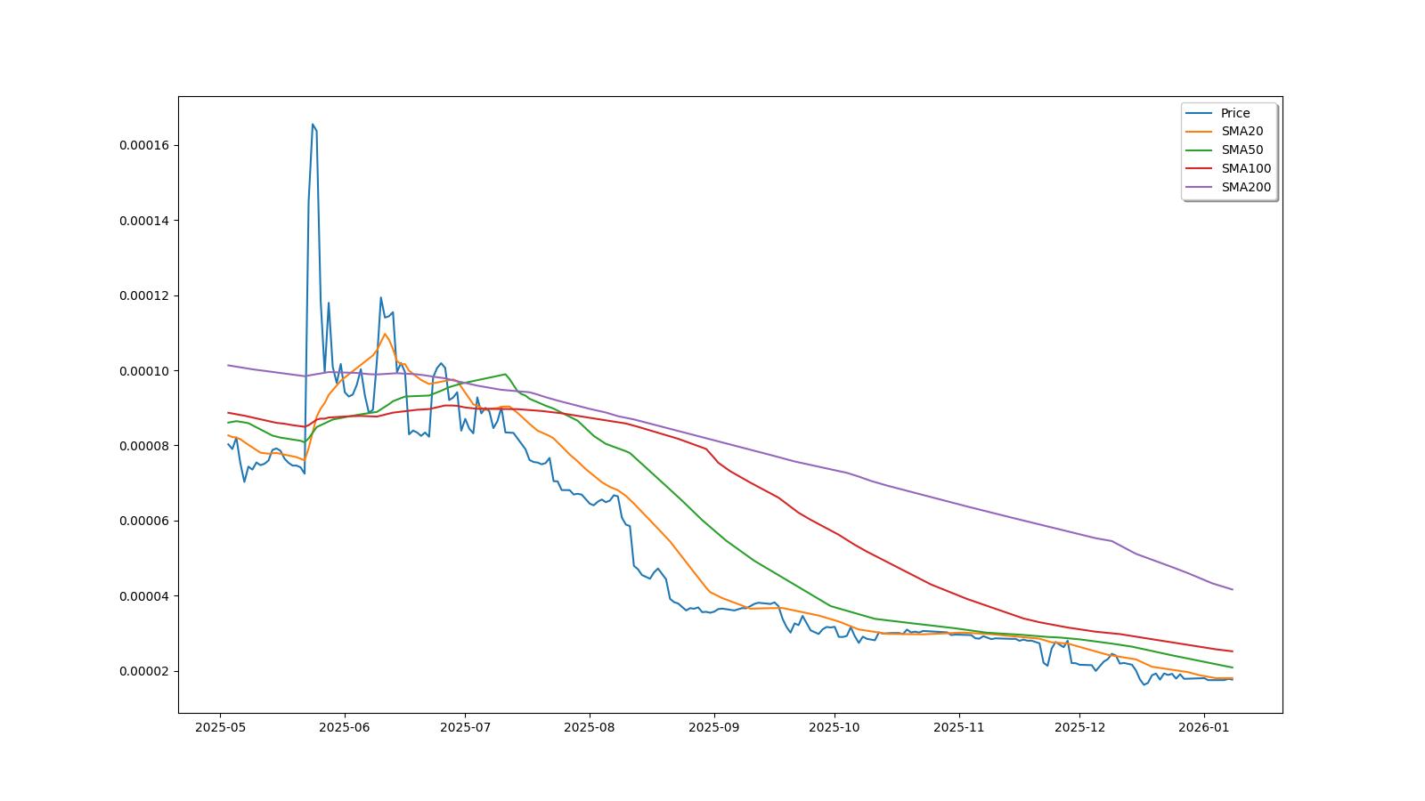 Getaverse Simple Moving Averages