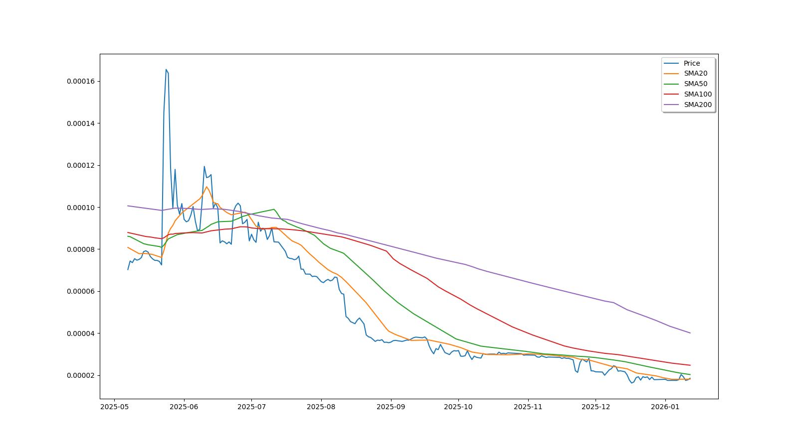 Getaverse Simple Moving Averages